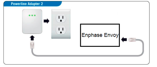Enphase Envoy IQ Connection Guide